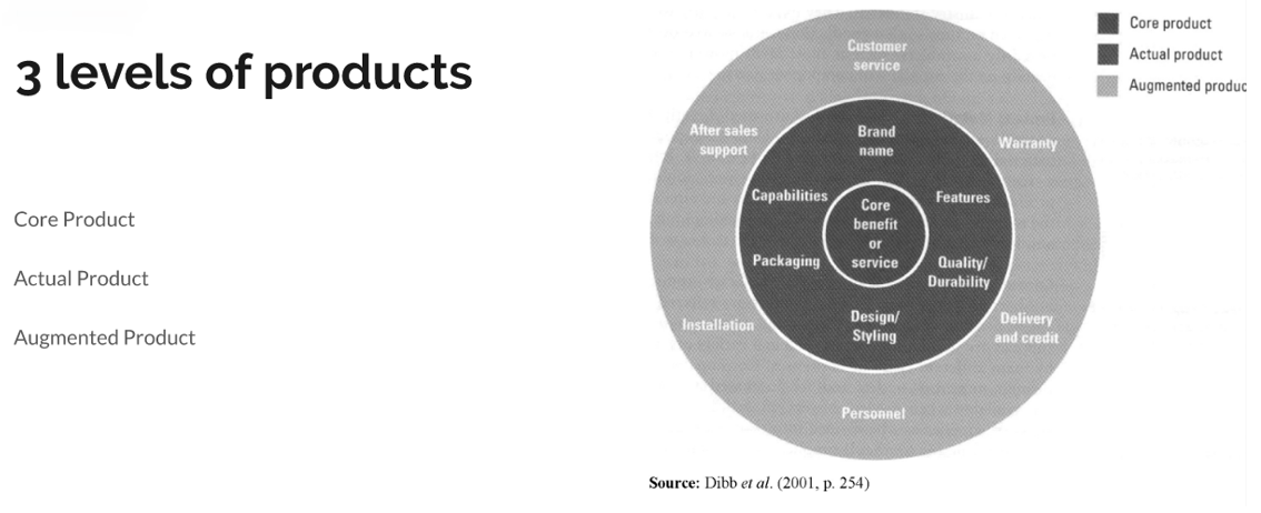 How to Understand Products in Simple Words
